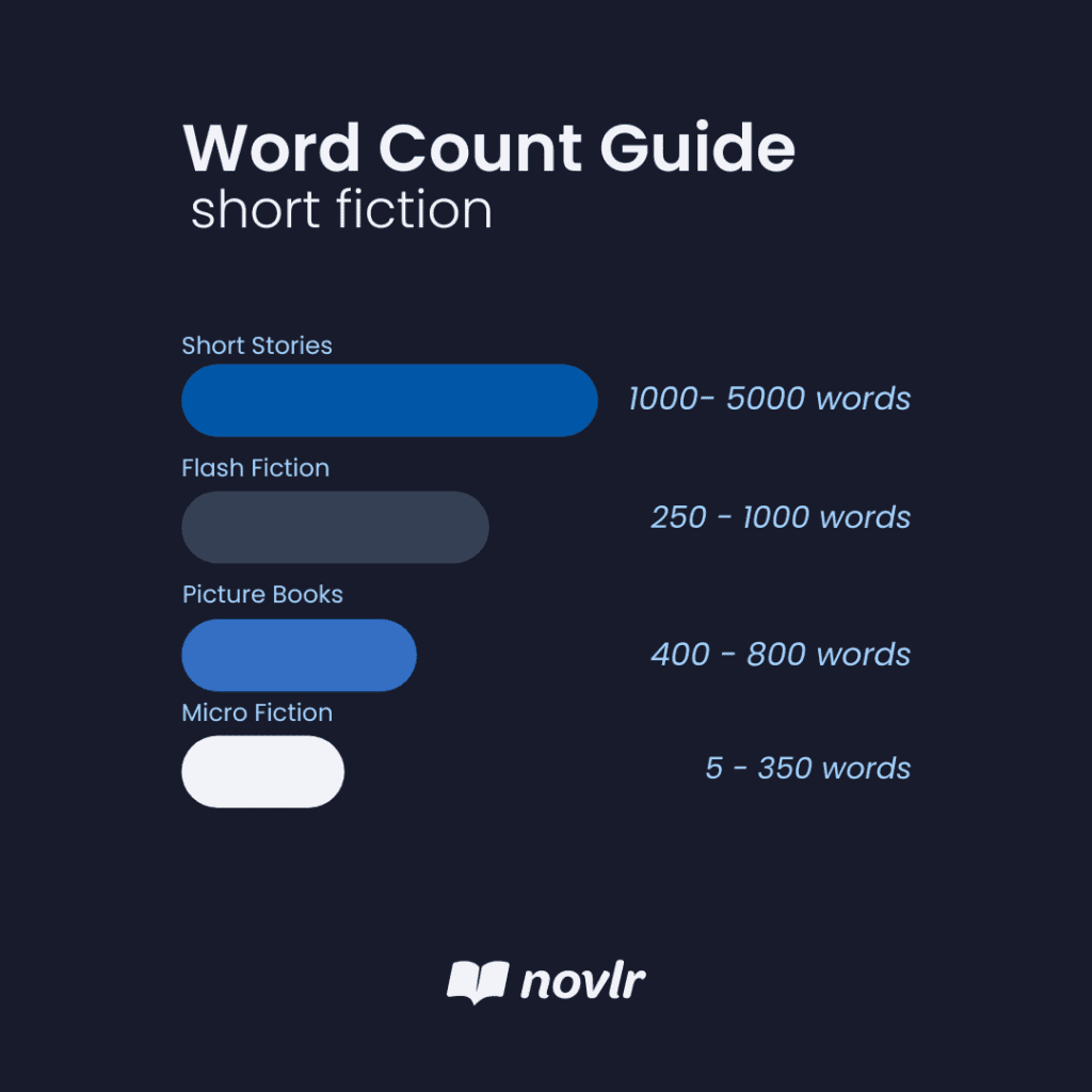 A Writer's Guide to Recommended Word Counts | The Novlr Reading Room