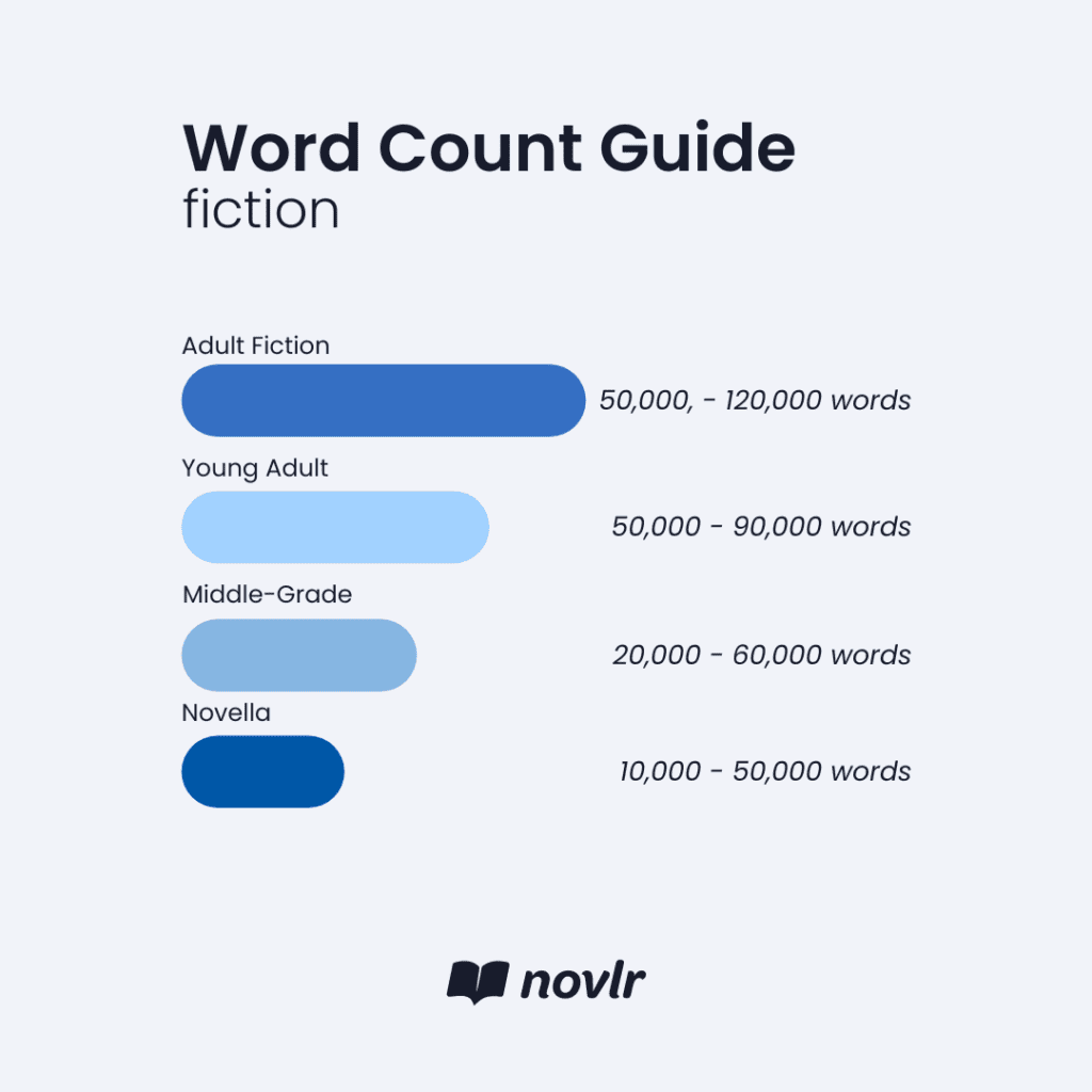 A Writer's Guide to Recommended Word Counts | The Novlr Reading Room