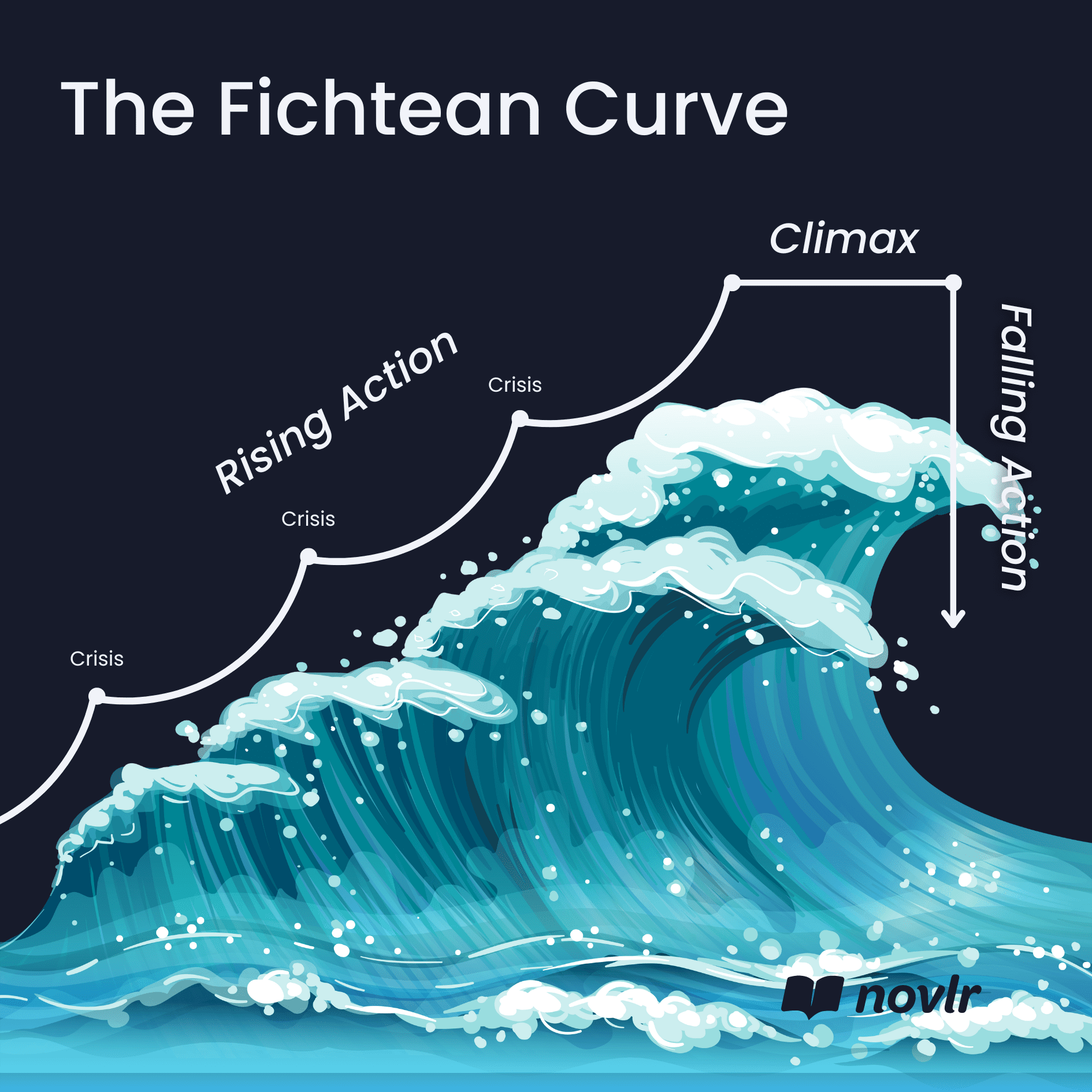 The Fichtean Curve: How to Escalate Tension and Conflict | The Novlr Reading Room
